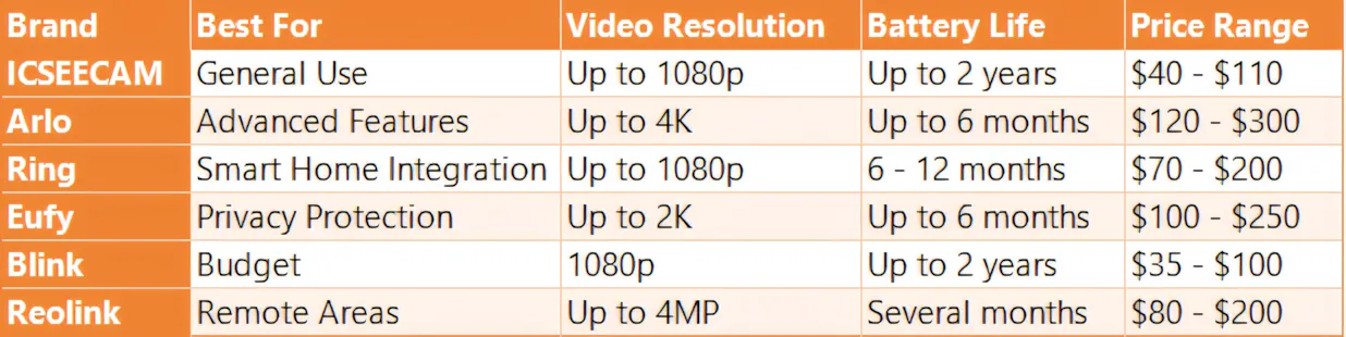 Comparison of Top Battery Powered Security Camera Brands - A Top ...